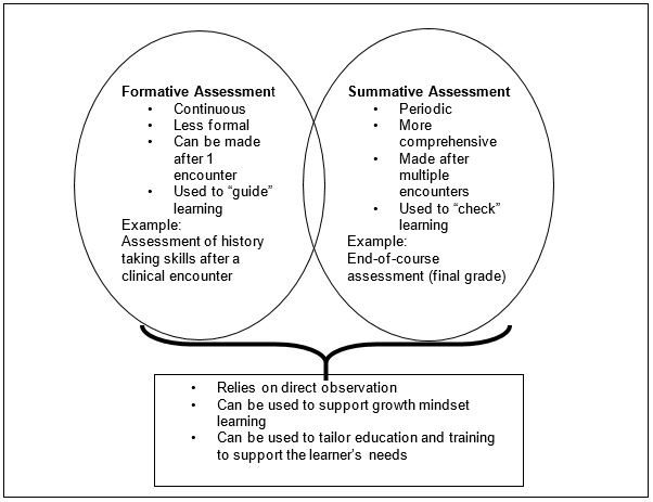 Assessment Of Learners JAHSE PRE
